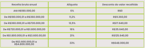 Anexo III Simples Nacional: Tabela, alíquotas e impostos 2026