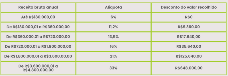 Anexo III Simples Nacional: Tabela, alíquotas e impostos 2026